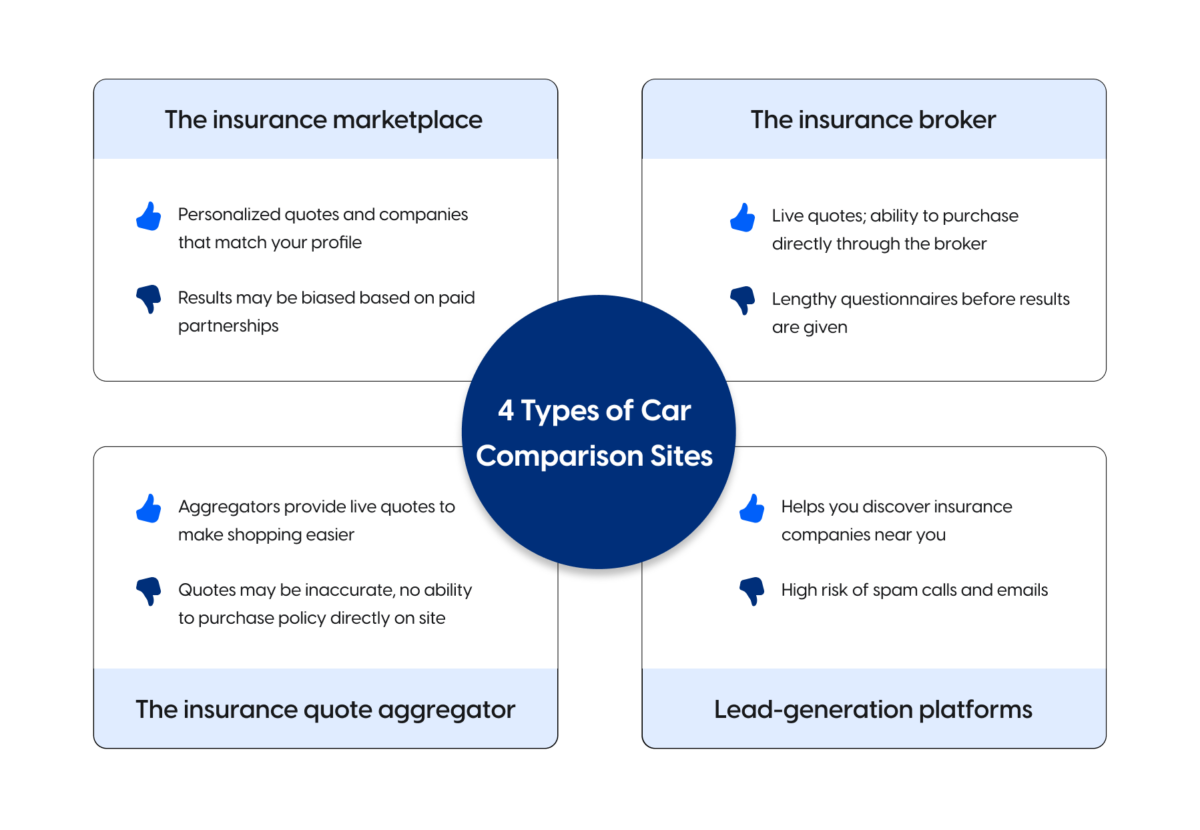 How Car Insurance Comparison Sites Work - Best and Worst Sites to Compare