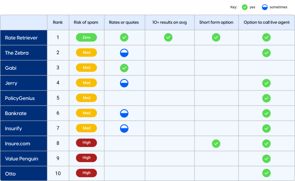 How Car Insurance Comparison Sites Work - Best and Worst Sites to Compare